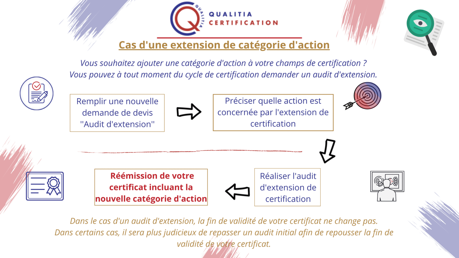 QUALIOPI - Extension de site et de catégorie d'action - Qualitia Certification