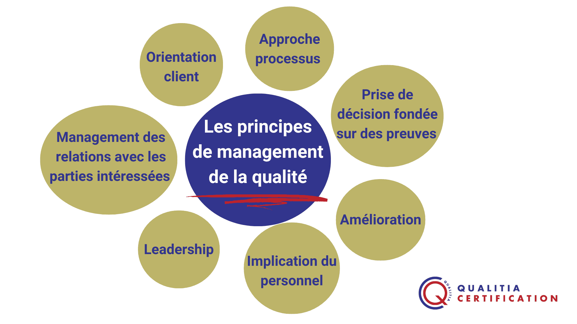 Certification NF EN ISO 9001 - Qualitia Certification